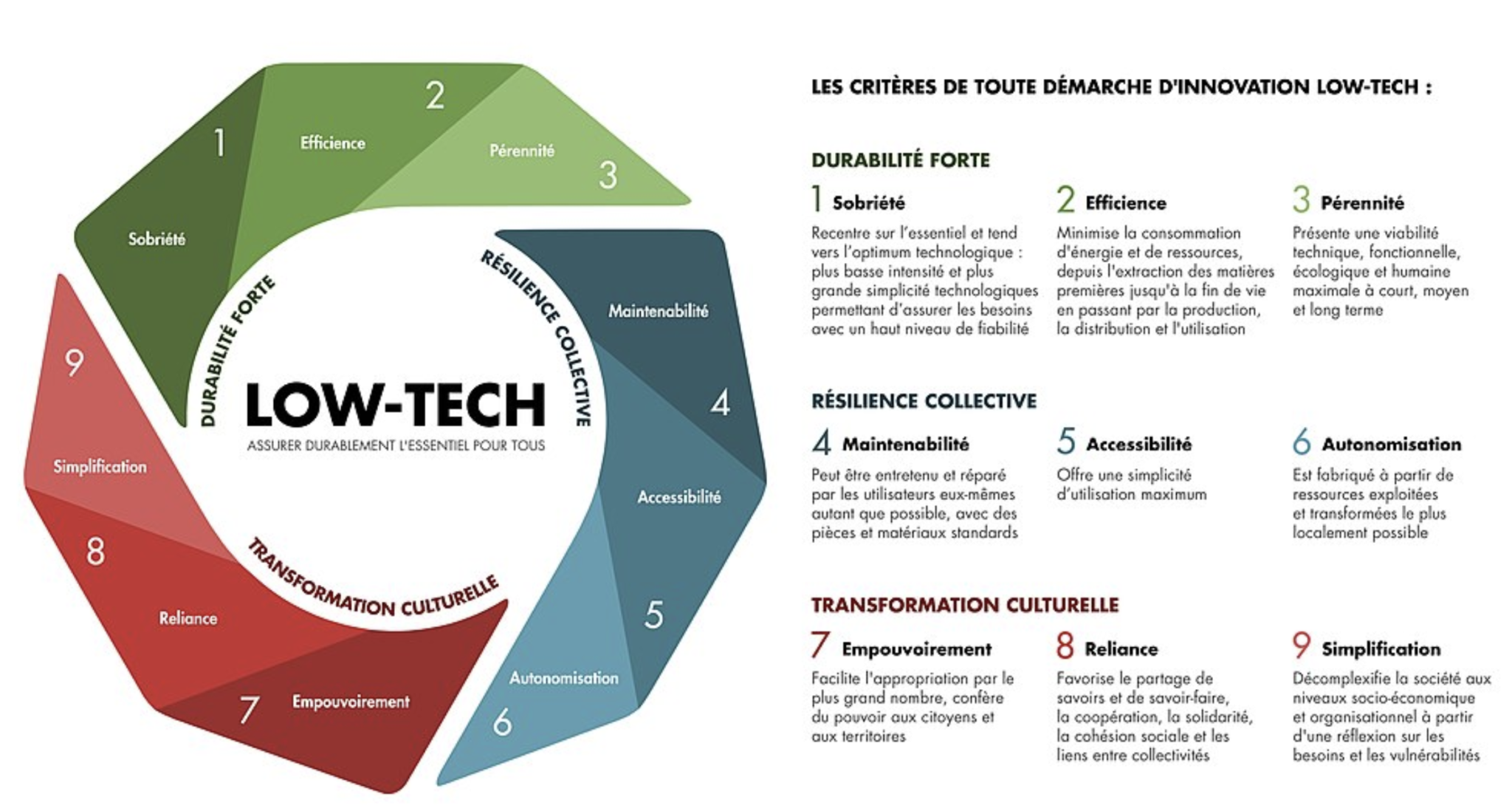 Qu'est-ce que la Low-Tech